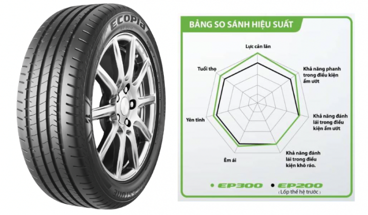 Lốp Bridgestone Ecopia EP300 dành cho Xpander 2021 tại Việt Nam
